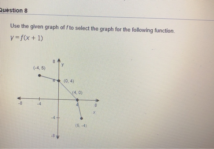 Solved Question8 Use the given graph of f to select the | Chegg.com
