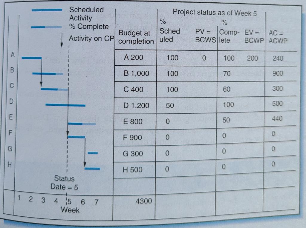 Solved 1) As of week 5 for the project: a) what is the | Chegg.com
