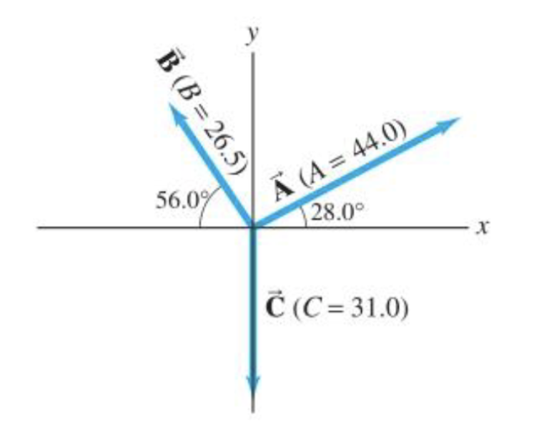 Solved The three vectors , and are shown in the diagram | Chegg.com