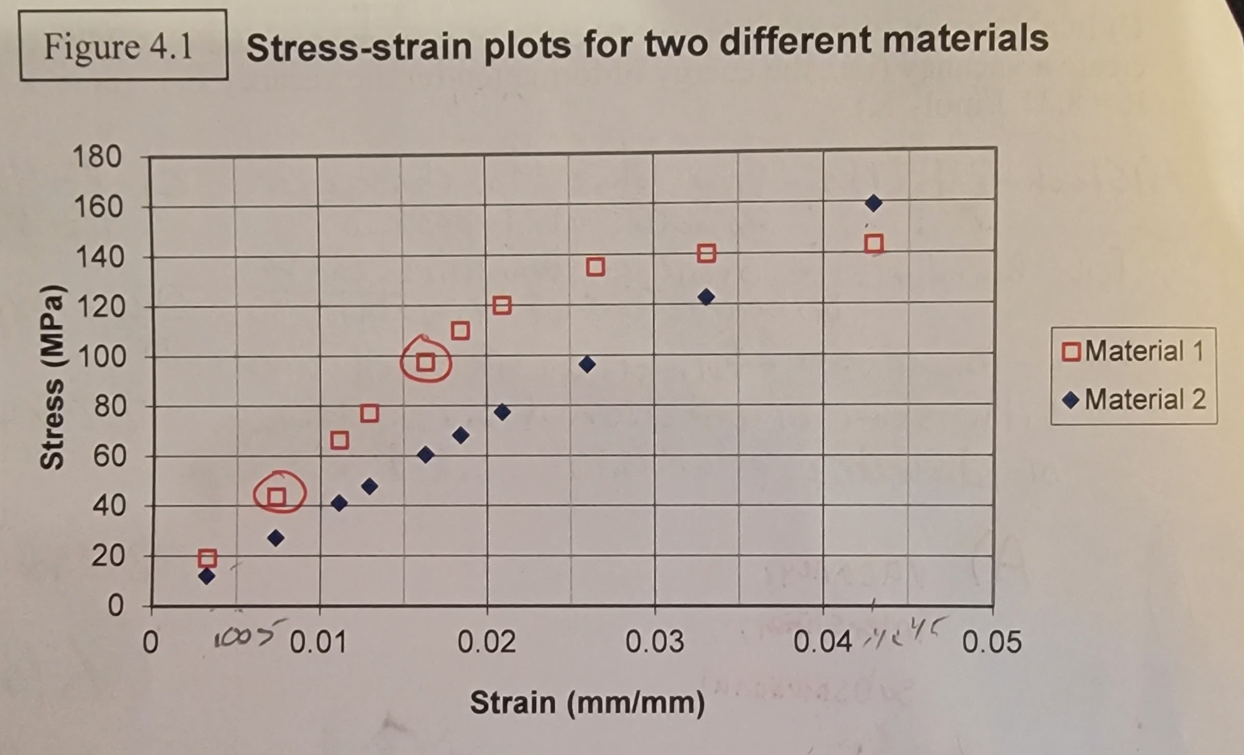 Solved Stress-strain plots for two different | Chegg.com