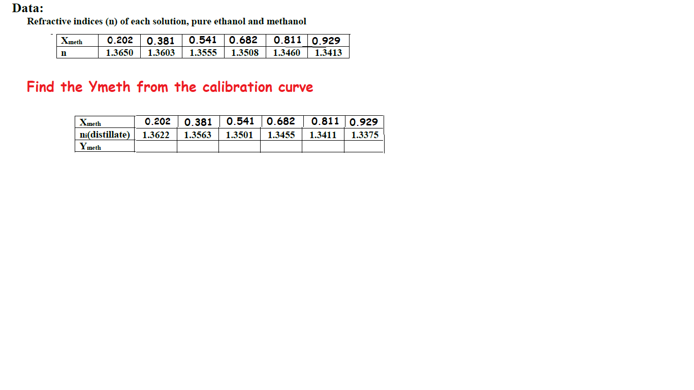 Solved First draw the callibration curve of n vs Xmeth, then | Chegg.com