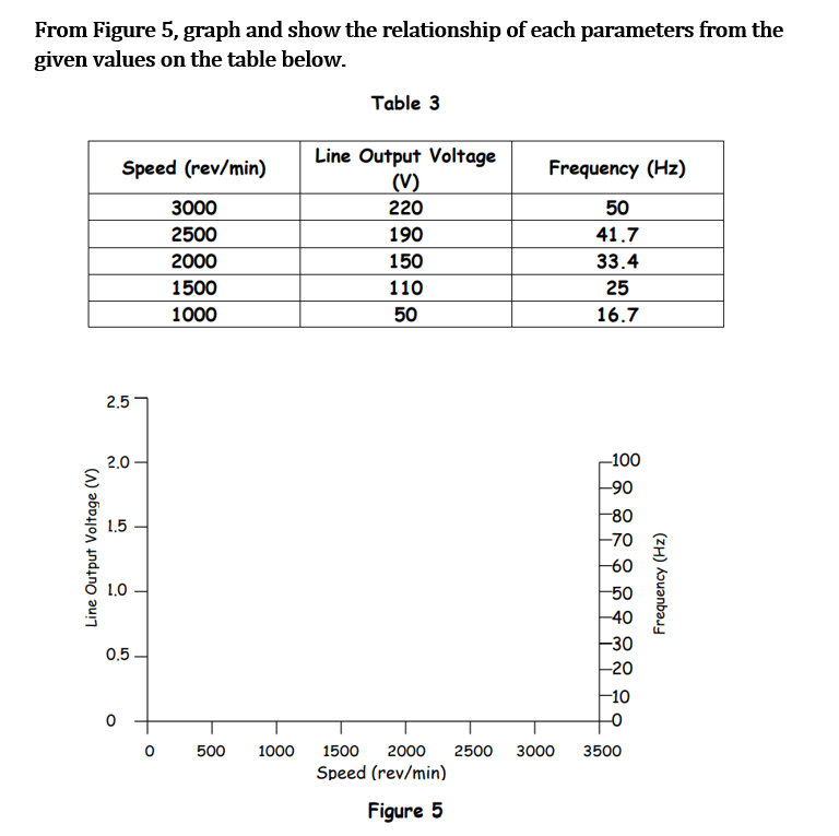 Solved From Figure 5, graph and show the relationship of | Chegg.com