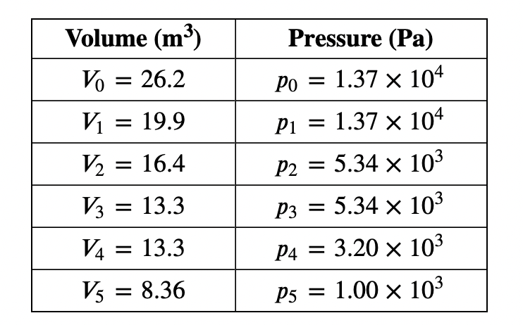 Solved A pressure versus volume ( 𝑝𝑉 ) diagram for a | Chegg.com