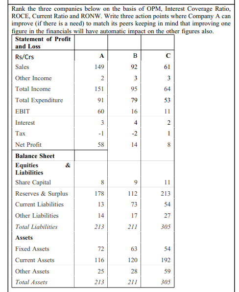 Solved Rank the three companies below on the basis of OPM, | Chegg.com