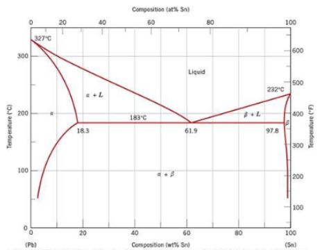 Solved A binary lead-tin solution of 30 ﻿wt% ﻿lead is held | Chegg.com