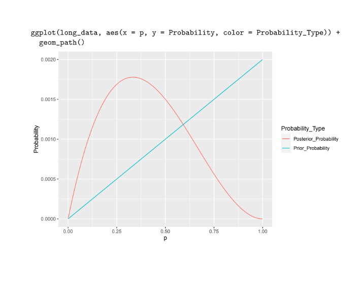 Solved You have have coin and p, the likelihood that it | Chegg.com