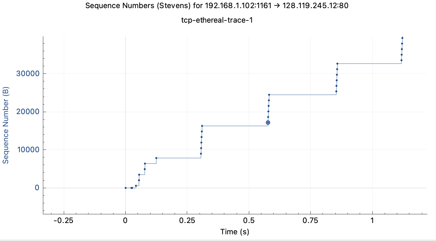 Solved Can you please tell when slow-start and | Chegg.com
