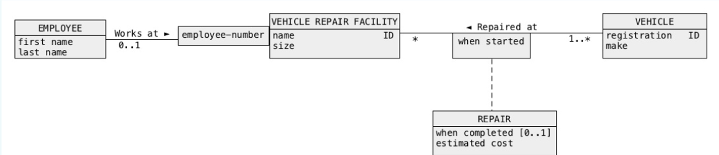 Solved Consider a conceptual schema given below. The schema | Chegg.com