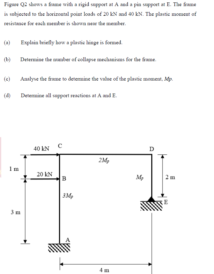 Solved Figure Q2 shows a frame with a rigid support at A and | Chegg.com
