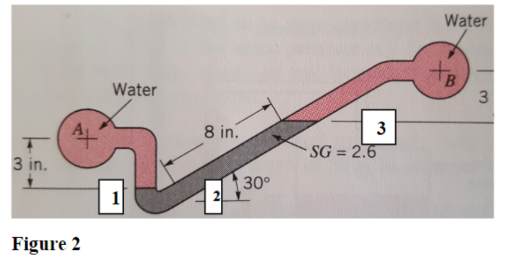Solved For the inclined-tube manometer setup shown in Fig. | Chegg.com