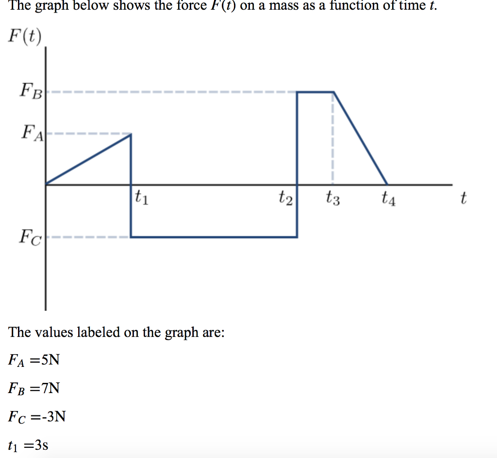 Solved The graph below shows the force F(t) on a mass as a | Chegg.com