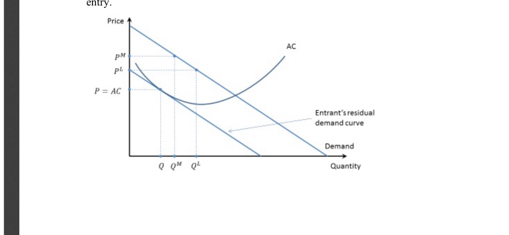 Solved Limit pricing is a strategy that can be used to deter | Chegg.com