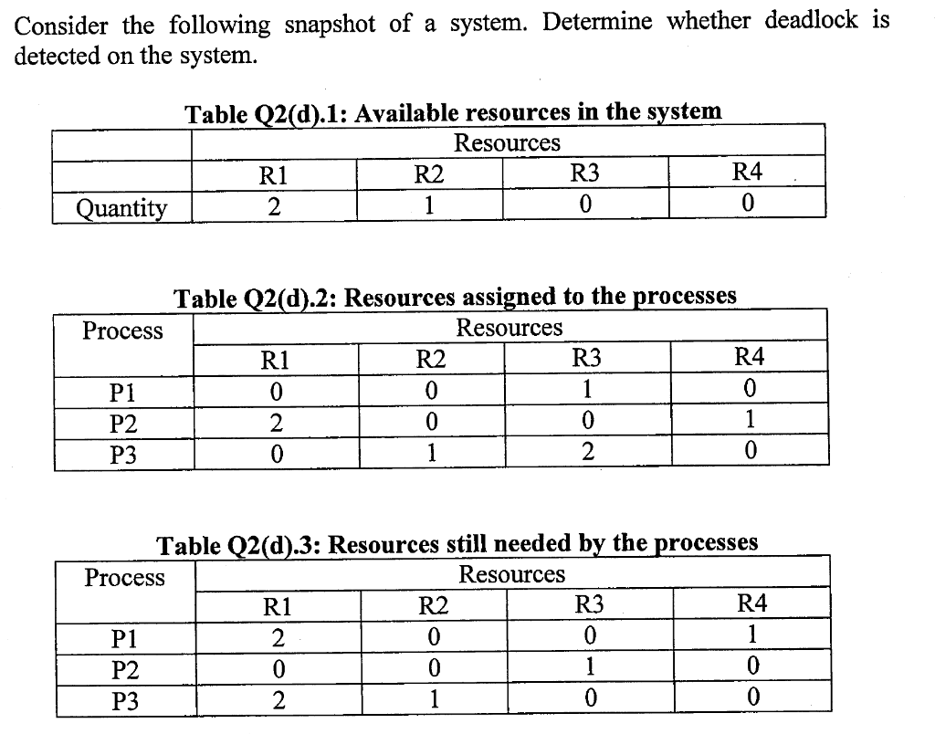 Solved Consider the following snapshot of a system. | Chegg.com