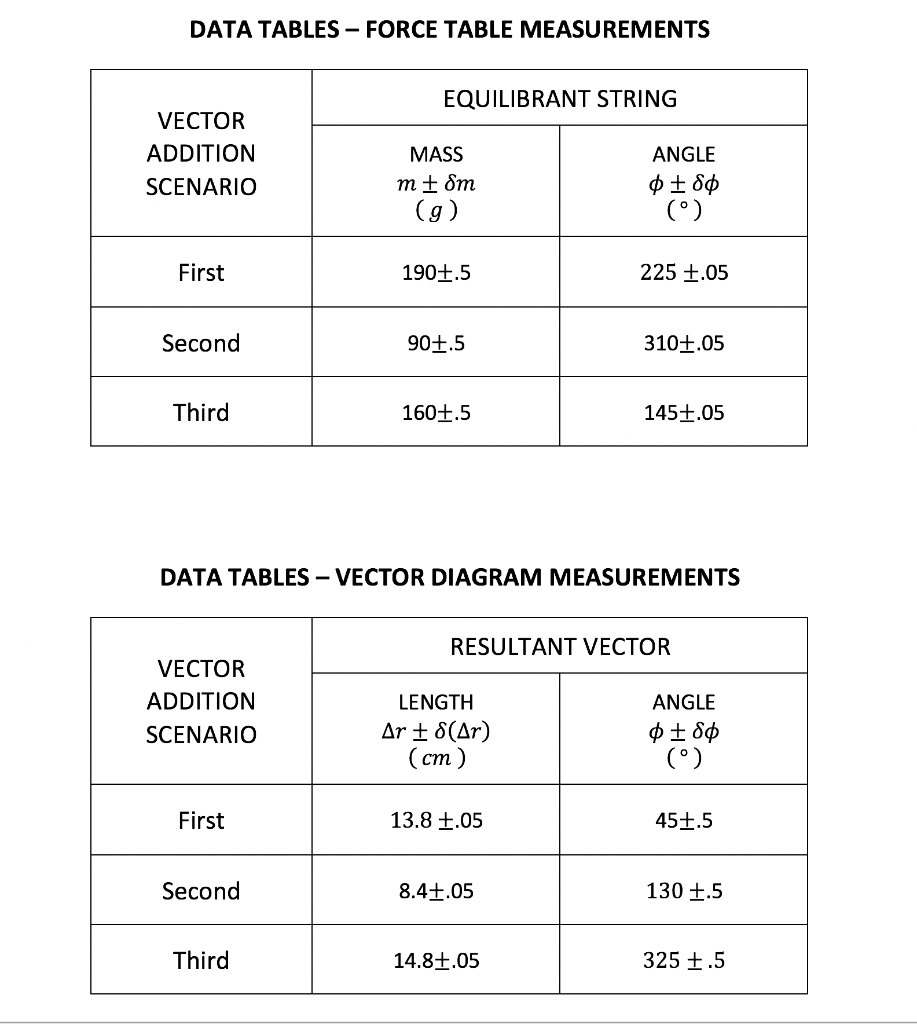 DATA TABLES - FORCE TABLE MEASUREMENTS DATA TABLES - | Chegg.com