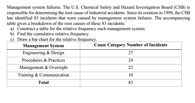 Solved Management system failures. The U.S. Chemical Safety | Chegg.com