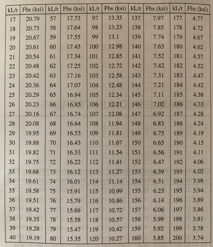 Solved 2. Find the allowable load, Pall, for an A36 steel | Chegg.com
