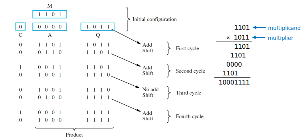 Verilog 1. Make sure you understand the algorithm by | Chegg.com