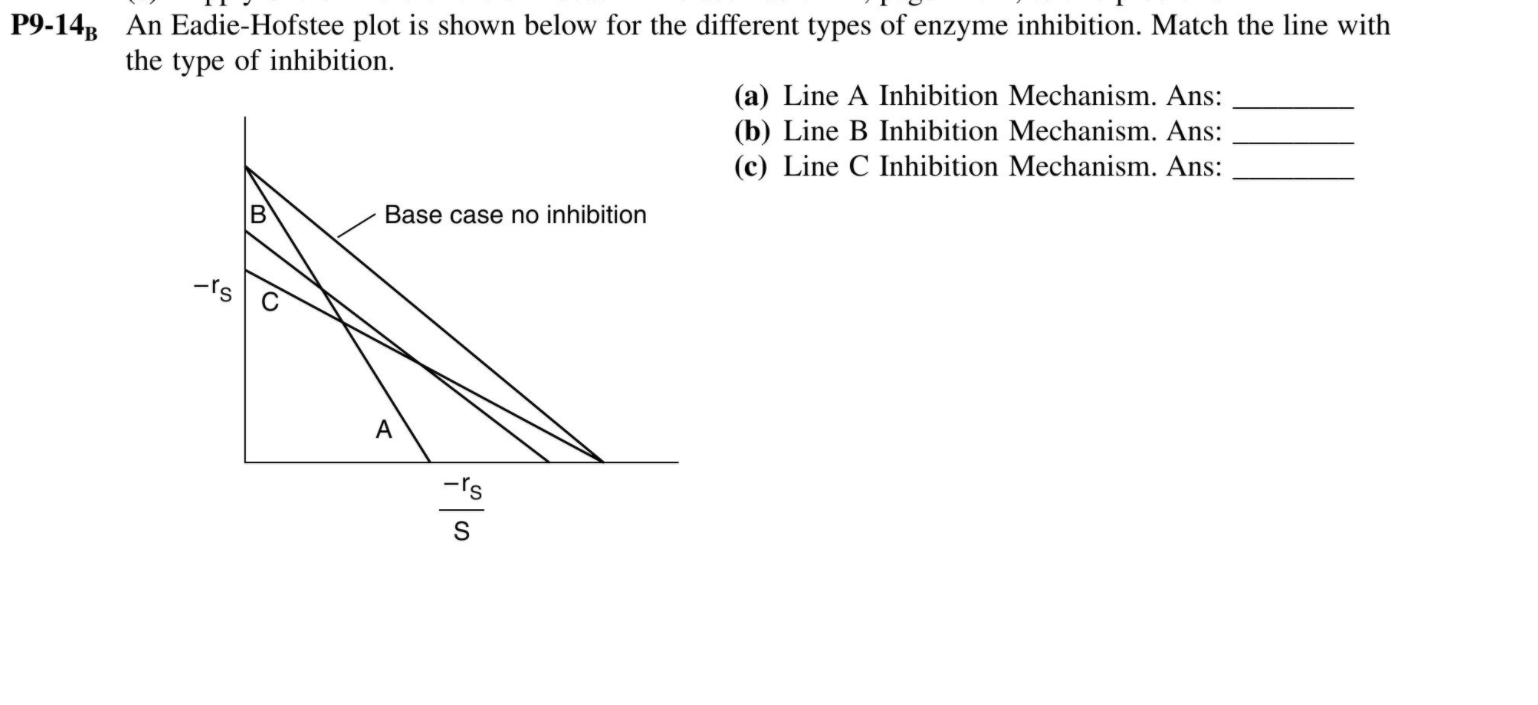 Solved P9-148 An Eadie-Hofstee plot is shown below for the | Chegg.com