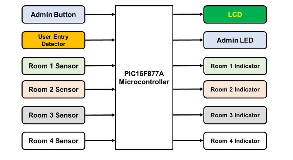 A Smart Room Monitoring Systemyou are required to | Chegg.com