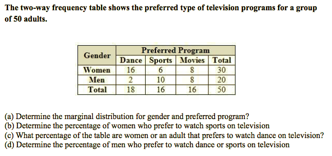 Solved The two-way frequency table shows the preferred type | Chegg.com
