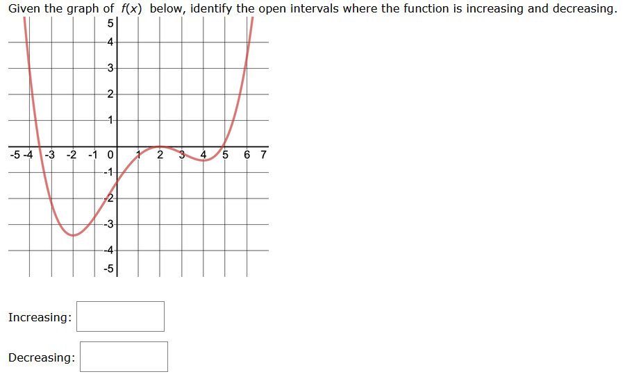 Solved Given the graph of f(x) below, identify the open | Chegg.com