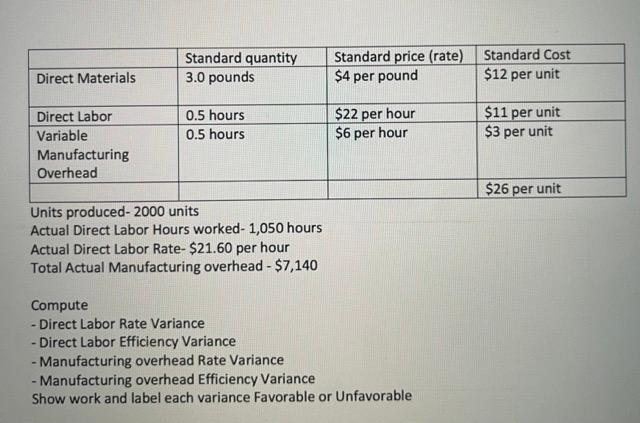Solved Compute Direct Labor Rate Variance Direct Labor