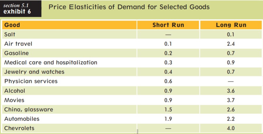Solved Consider the same good you chose in question #1 and | Chegg.com