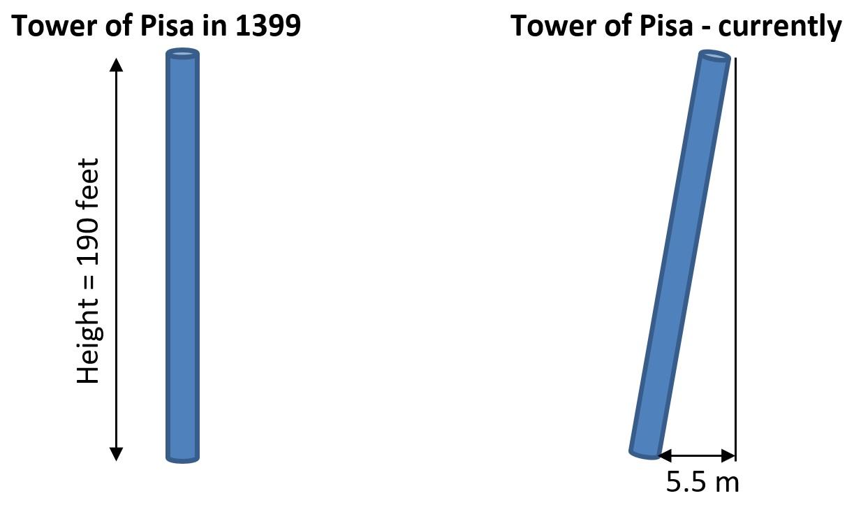 Solved The 190 feet (1 foot = 0.3048 m) Tower of Pisa, | Chegg.com