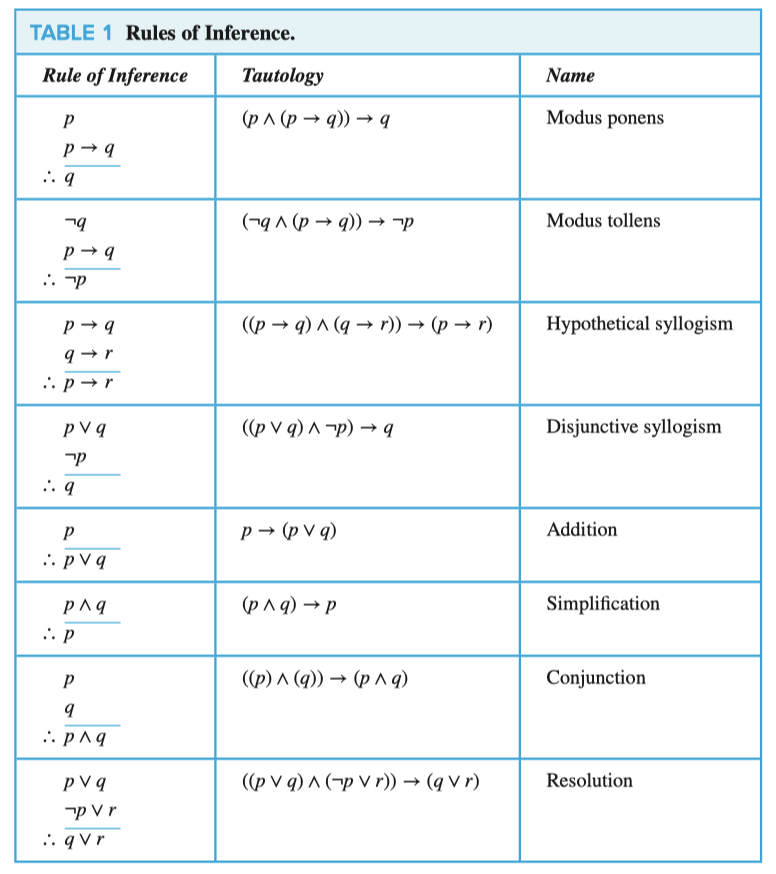Solved Show that the argument form with premises (p At) → (r | Chegg.com