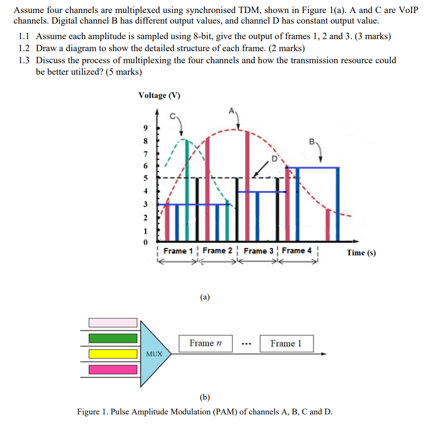 Assume four channels are multiplexed using | Chegg.com