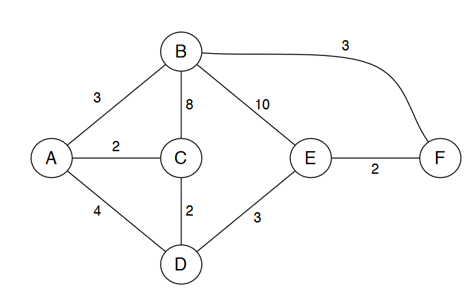 Solved Consider the following network: a.) Show the steps | Chegg.com