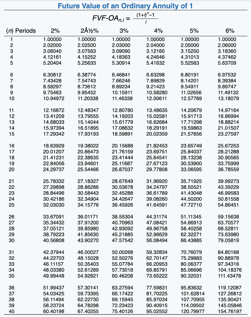 Solved Using the appropriate interest table, provide the | Chegg.com