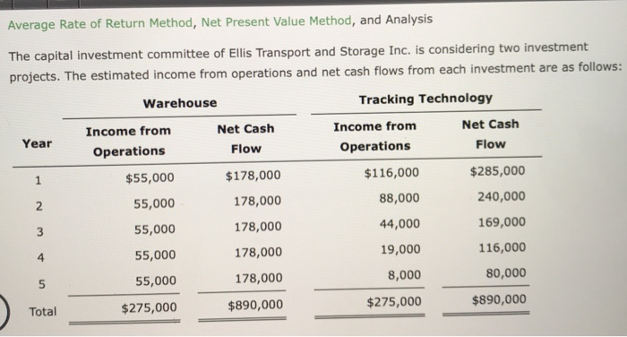 Solved Average Rate of Return Method, Net Present Value | Chegg.com