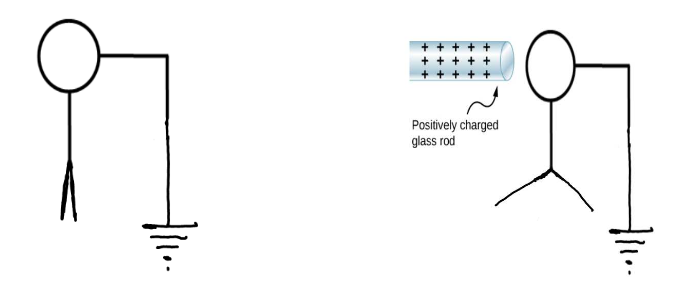 Solved A positively charged glass rod is brought near a | Chegg.com