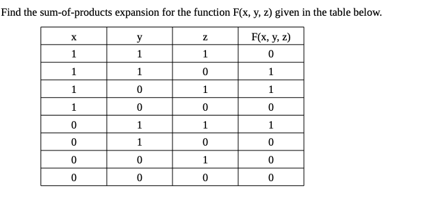 Solved Find the sum-of-products expansion for the function | Chegg.com