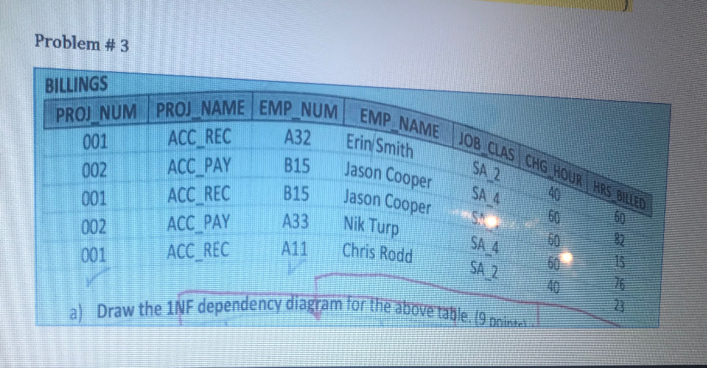 Solved 1/a/Draw the 1NF dependency diagram for the above | Chegg.com