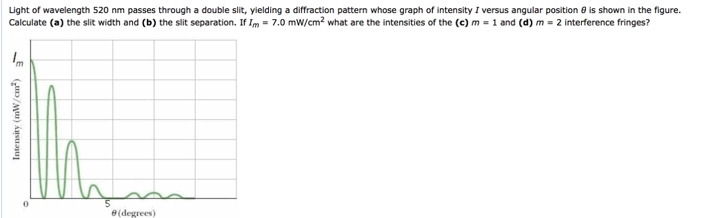 Solved Light of wavelength 520 nm passes through a double | Chegg.com