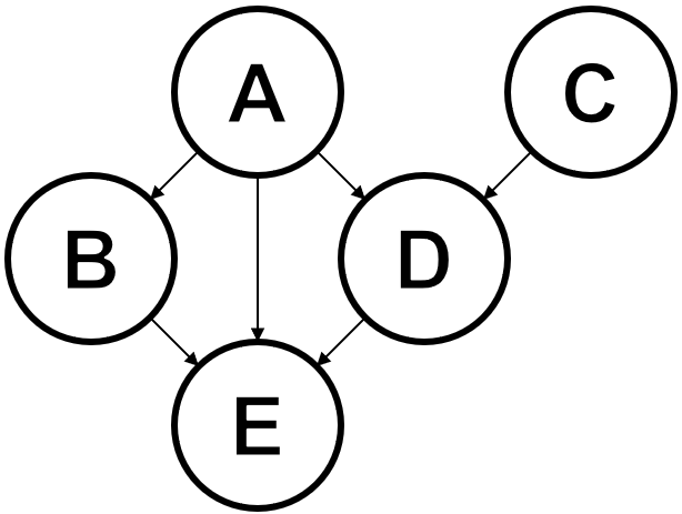 Solved Given the following Bayes Network and answer the | Chegg.com
