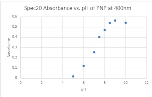 Solved Spec20 Absorbance vs. pH of PNP at 400 nm | Chegg.com