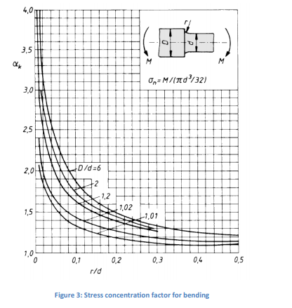 Solved Check the simplified P3G-shaft shoulder (see Figure | Chegg.com