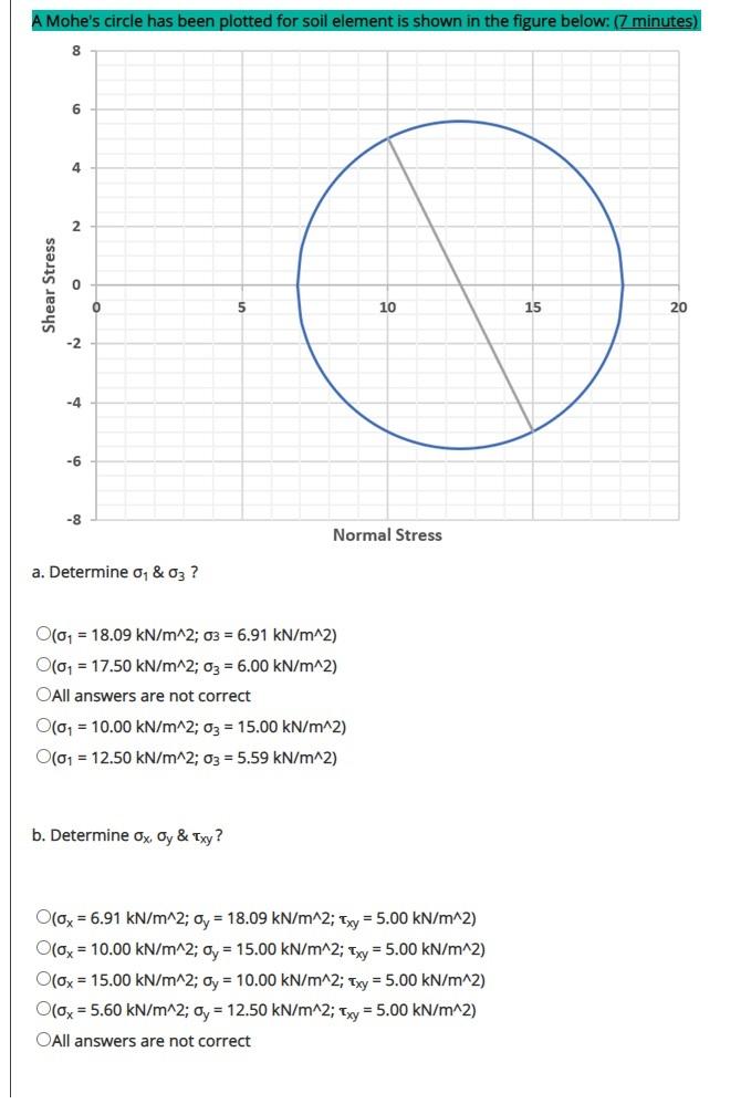 Solved A Mohe's circle has been plotted for soil element | Chegg.com