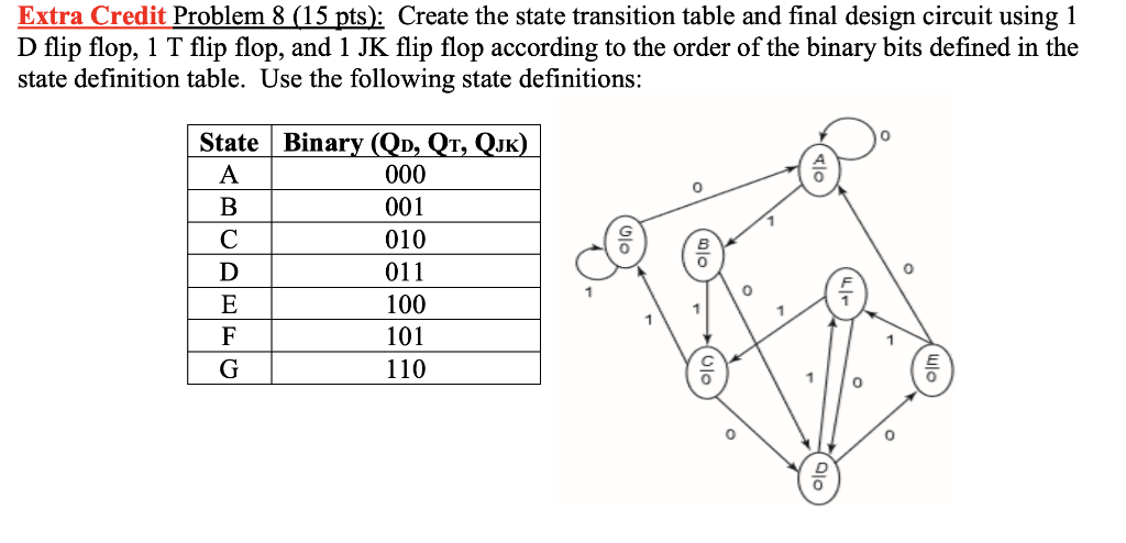 Solved Create the state transition table and final design | Chegg.com