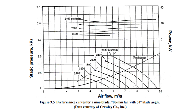 Assume a fan is driven with a constant 2450 rpm input | Chegg.com