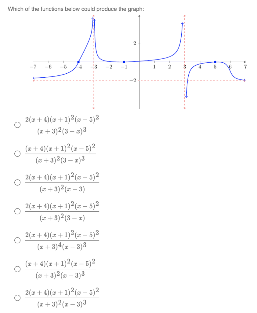 Solved Which of the functions below could produce the araph: | Chegg.com
