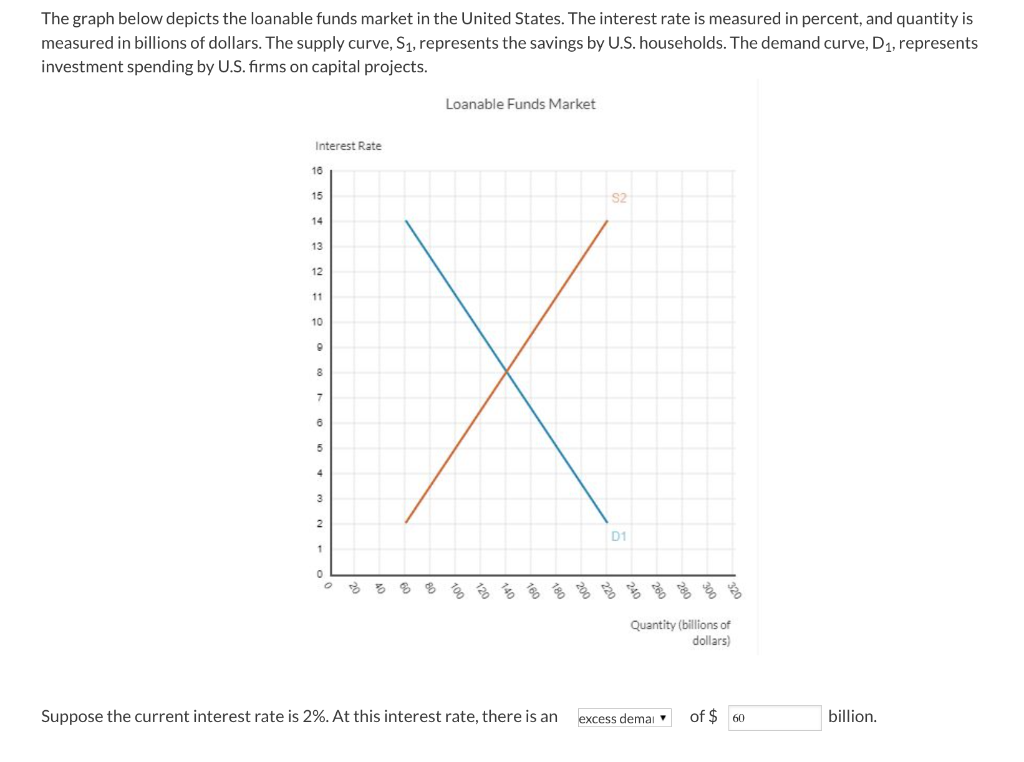 Solved The graph below depicts the loanable funds market in | Chegg.com