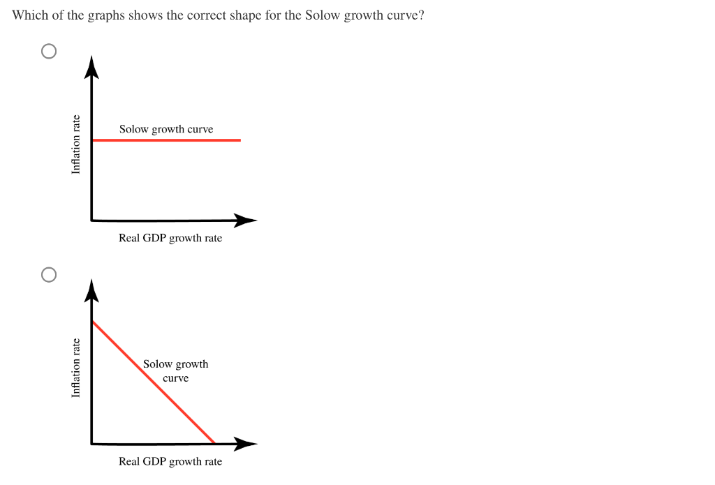 Solved Which of the graphs shows the correct shape for the | Chegg.com