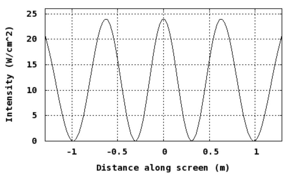 Solved A laser with wavelength 440 nm is shone through a | Chegg.com