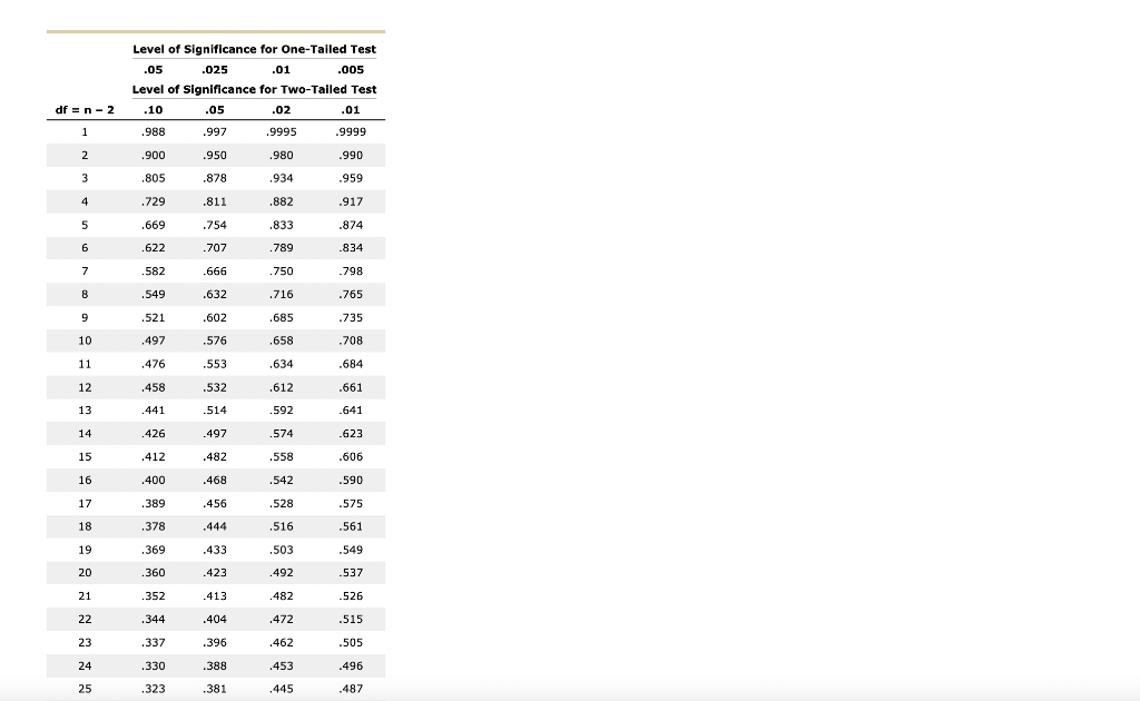 Solved It appears that there is a significant relationship | Chegg.com