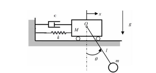 Solved A 2-DOF system that consists of a cart grounded by a | Chegg.com