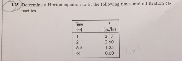 Solved Determine a Horton equation to fit the following | Chegg.com